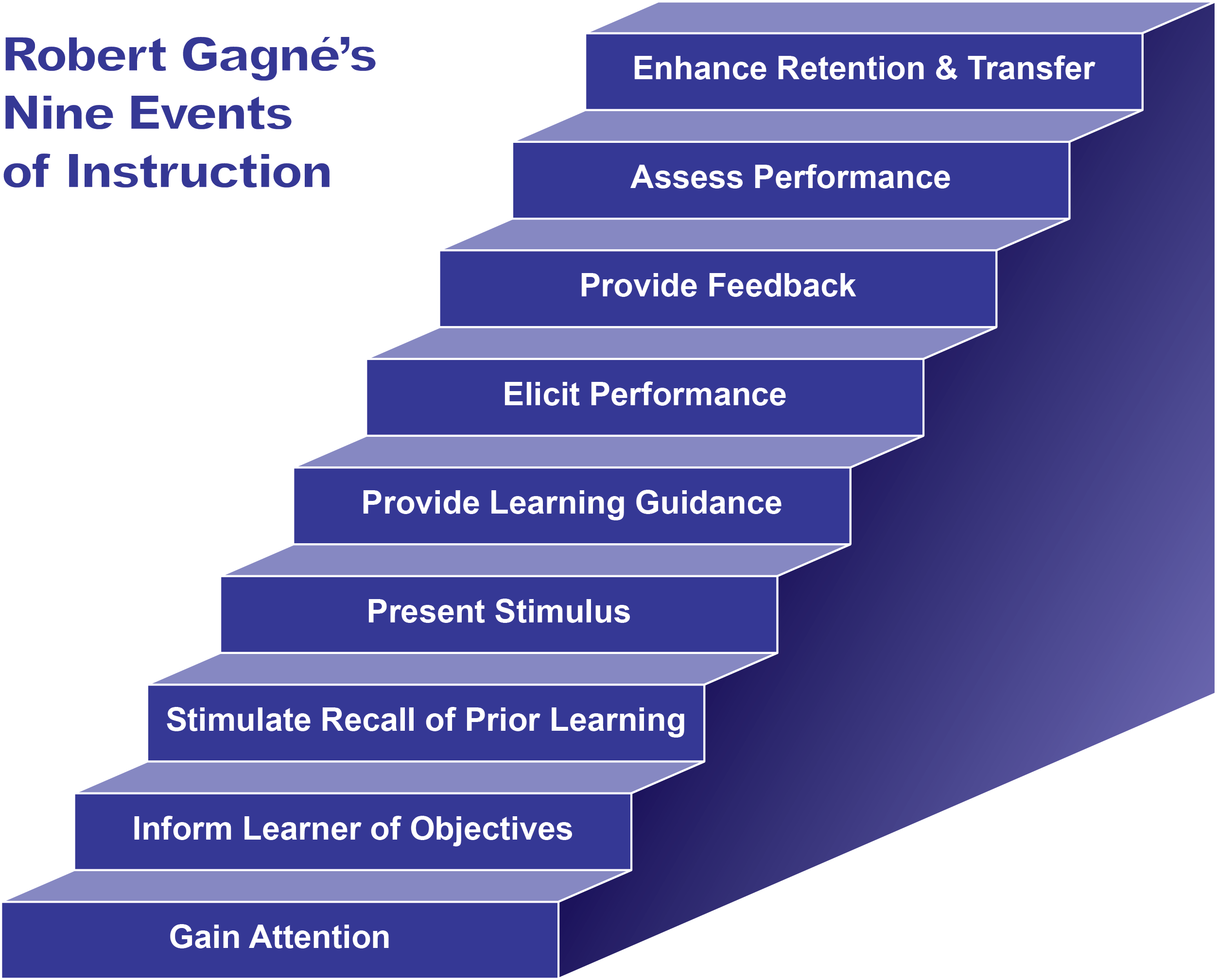 Gagne Hierarchy Of Learning